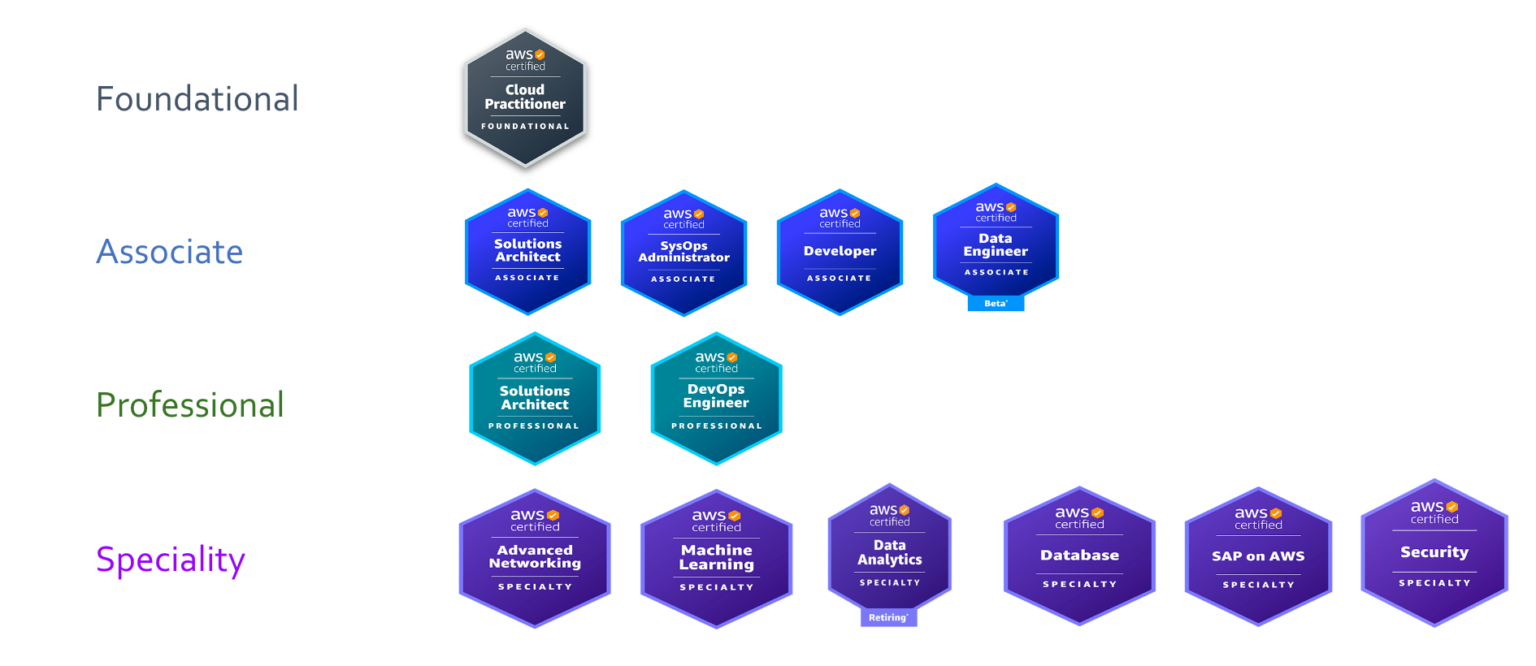 AWS Cloud Practitioner Certification: My experience