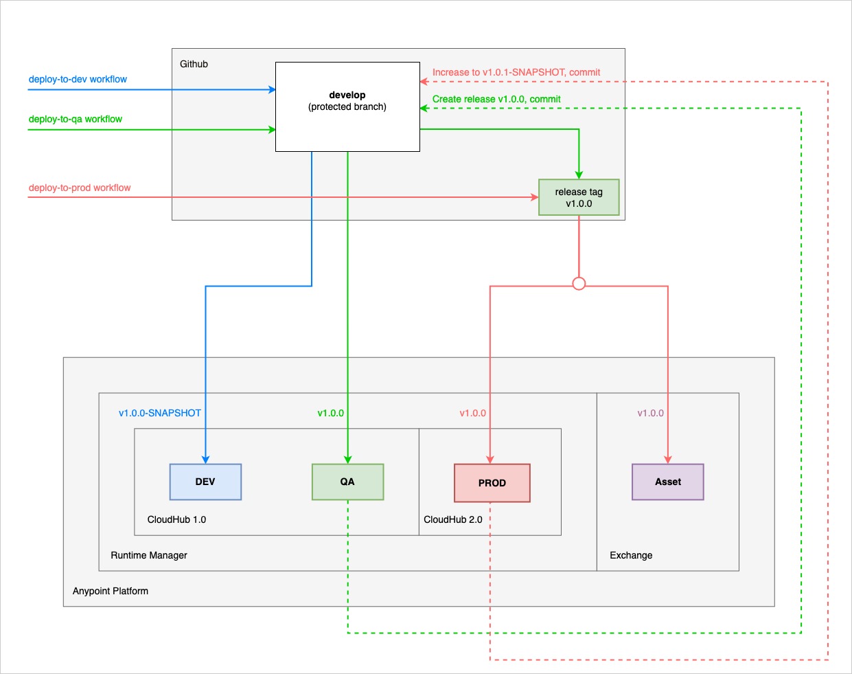 Automating Mule deployments: From Dev to Prod with GitHub Actions