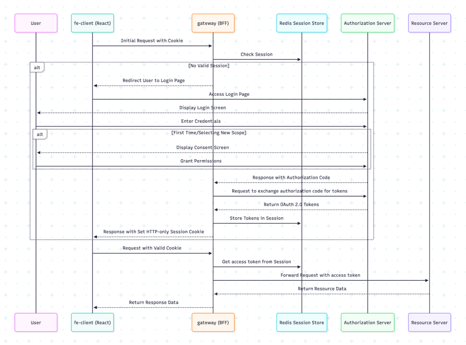 ProductDock | Securing your web apps: Spring security OAuth 2.0 + BFF ...
