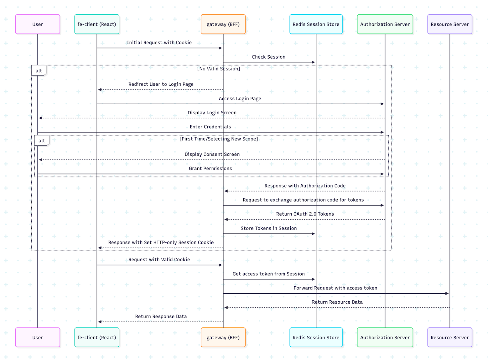 ProductDock | Securing your web apps: Spring security OAuth 2.0 + BFF ...